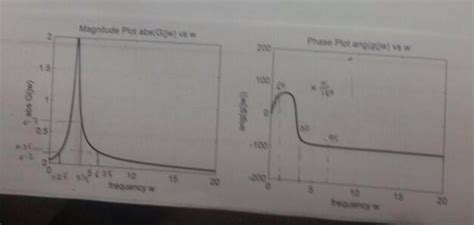 magnitude and phase plots of one system are given in