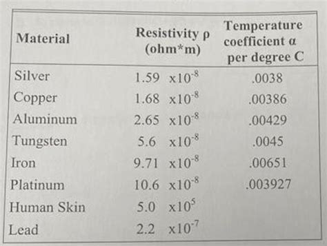 Solved Using The Table Of Resistivity And Temperature