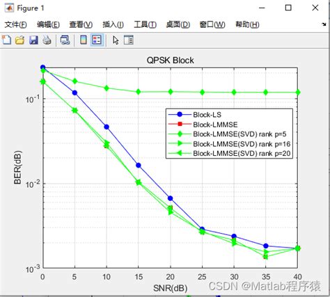 【matlab源码 第38期】基于ofdm的块状导频和梳状导频误码率性能对比不同信道估计方法以及不同调制方式对比。 Csdn博客