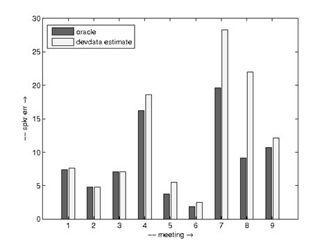 meeting wise speaker error for mfcc tdoa of ib based feature