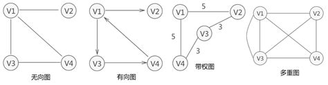 数据结构与算法十一——图（graph） Xeh的学习笔记