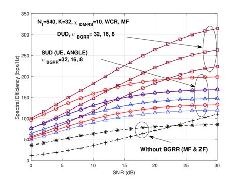 SE versus SNR dB when N t K χ DMRS υ BGRR Download Scientific