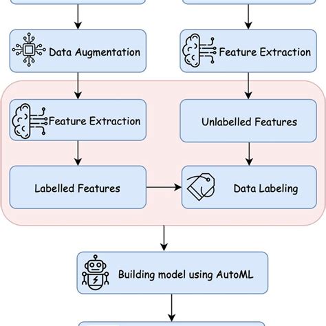 Flowchart Of The Proposed Framework Download Scientific Diagram