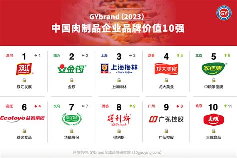 2023中国肉制品行业品牌价值10强排名：双汇居首，金锣第二 品牌价值评估机构gybrand独家编制的2023年度《中国最具价值品牌500强