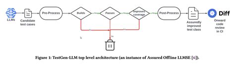 Meta Ai Introduces Testgen Llm For Automated Unit Test Improvement Using Large Language Models