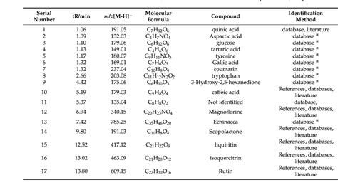 Uplc Q Tof Msms Identification Of Compounds In Jianqu Download