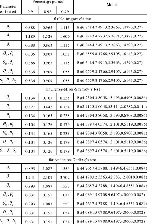 Upper Percentage Points And Models Of Limiting Statistic Distributions