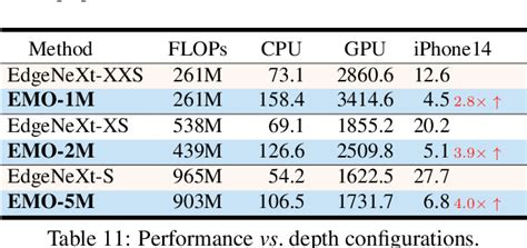 table 10 from rethinking mobile block for efficient attention based models semantic scholar