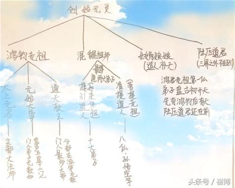 我國部分神仙輩分榜 每日頭條