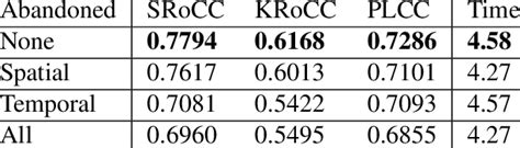Median Performance Results Of Abanding Different Modules On 3 Databases