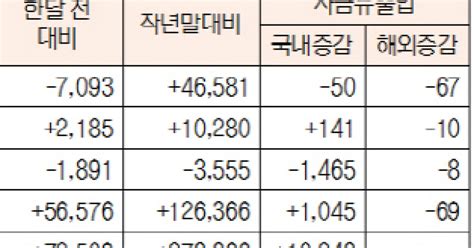 국내 주식형 펀드 하루 만에 자금 순유출 Mmf에 1조원 유입
