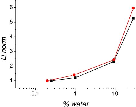 Relative Variations Of The Diffusion Coefficients Dnomdwaterddry Of Download Scientific