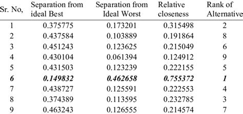 Separation Measures From Ideal Best And Worst Solution Download Scientific Diagram