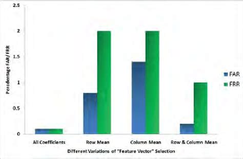 Farfrr Using Pca Figure 7 Gives The Percentage Of Far And Frr For Face Download Scientific