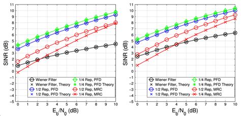 The Sinr Plots Comparing The Performance Of The Wiener Filter Black Download Scientific