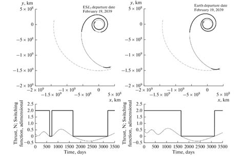 Thrust Function Thick Lines And Switching Function Thin Lines Vs