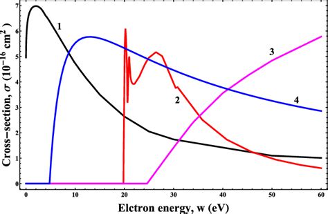 The Cross Sections Of The Processes With Electrons In Helium The
