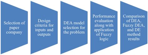 Research Methodology For The Performance Evaluation Download Scientific Diagram