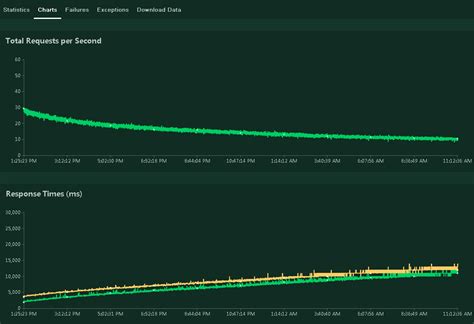 locust slows down over time · issue 876 · locustio locust · github