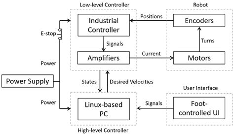 Architecture Of Robot Motion Planning And Actuation Download Scientific Diagram