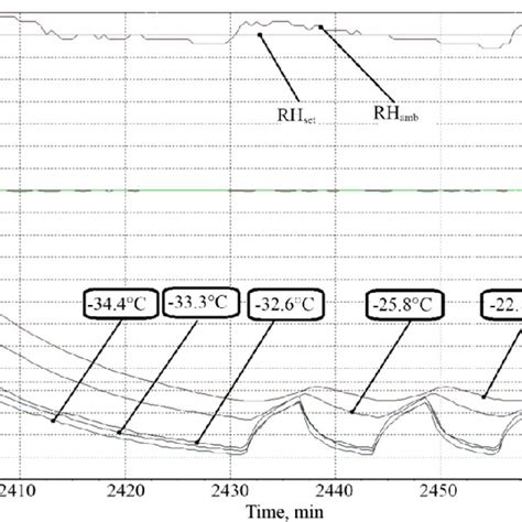 Temperature Time Graph For Sensors Of The Cooled Volume Temperature Download Scientific