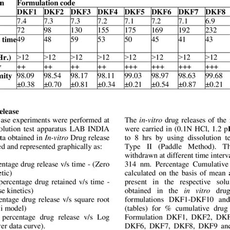 Characterization Of Formulation Of In Situ Gel Of R Hcl Download Scientific Diagram