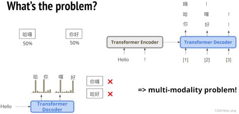 Lecture 5extra Material：non Autoregressive Sequence Generationnon