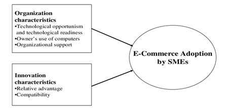 Revised Adoption Of E Commerce Model Download Scientific Diagram