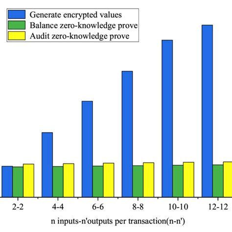 Computation Time Comparison In Transact Phase With Increasing Inputs Download Scientific