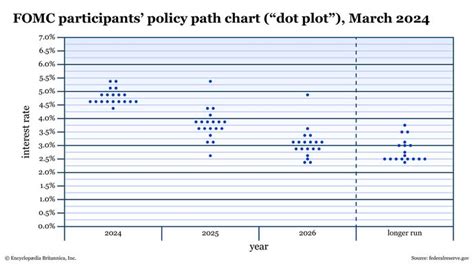 Fed Dot Plot Explained How To Interpret Economic Projections Britannica Money