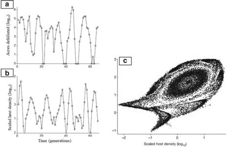 A Time Series Of Spongy Moth Population Model Of Dwyer Et Al
