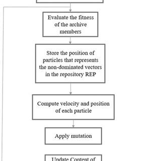 Multi Objective Particle Swarm Optimization MOPSO Flowchart