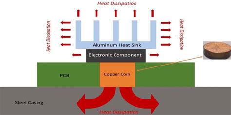 Thermal Vias Pcb Design Overcoming Thermal Challenges For Better Performance