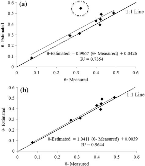 The Relation Between Estimated Water Content And Measured Water Content Download Scientific