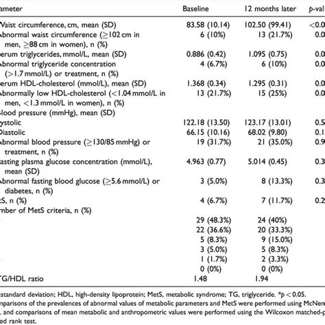 Metabolic Parameters At Baseline And 12 Months Later Download Scientific Diagram