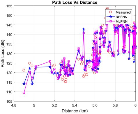 Plot Of Measured Data Rbfnn And Mlpnn With Distance Pcc And Pdcp As