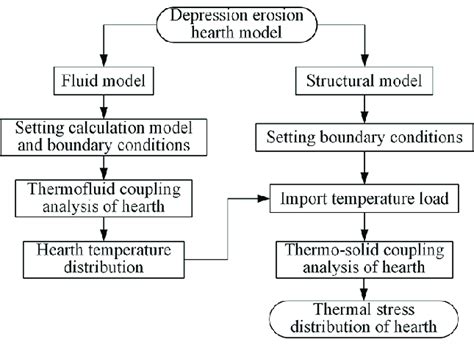 The Calculation Process Of The Thermofluid Solid Coupling Model For The