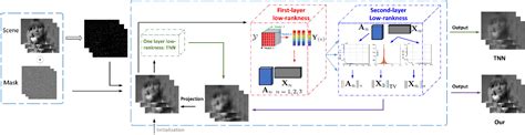Figure 2 From Tensor Completion Using Bilayer Multimode Low Rank Prior