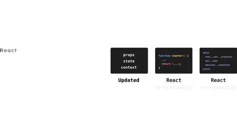 Understanding How React Re Rendering Works