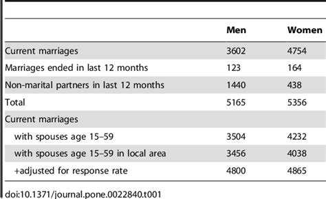 Table 1 From Assessing The Validity Of Sexual Behaviour Reports In A Whole Population Survey In
