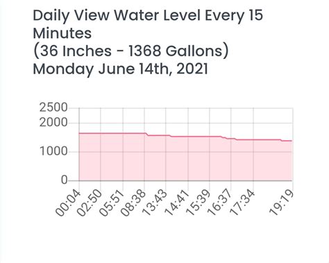 Reducing The Error Rate Of Ultrasonic Distance Sensor Programming Arduino Forum