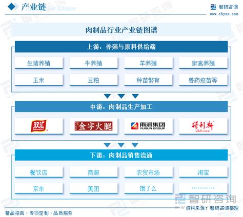 2025年中国肉制品行业产业链图谱、产业环境、市场现状及未来前景研判：居民消费升级，肉制品消费需求日益增长[图] 智研咨询