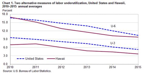 Alternative Measures Of Labor Underutilization In Hawaii 2015