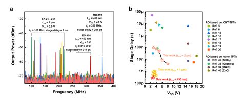 电子学院胡又凡 彭练矛联合课题组在高速柔性电路研究中取得重要进展 北京大学电子学院