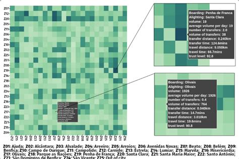 Od Matrix Showing The Average Value Of Transfers Required To Transfer Download Scientific