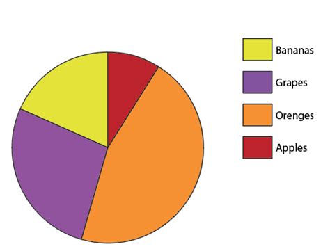 Professor Created A Pie Graph For Class And We Had To Follow Along With Her But I Did