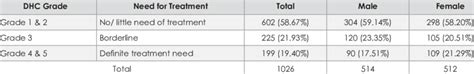 Dental Health Component Grades Of Iotn Download Table