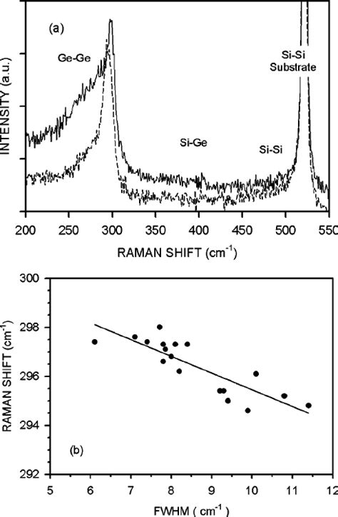 Raman Spectra Of A Sige Sample With X ϭ 038 Before ͑ A ͒ And After ͑ B
