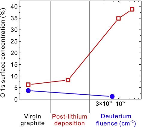 Oxygen Evolution During Irradiation This Figure Illustrates That