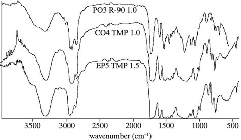 Ir Spectra Of Polyurethane Download Scientific Diagram